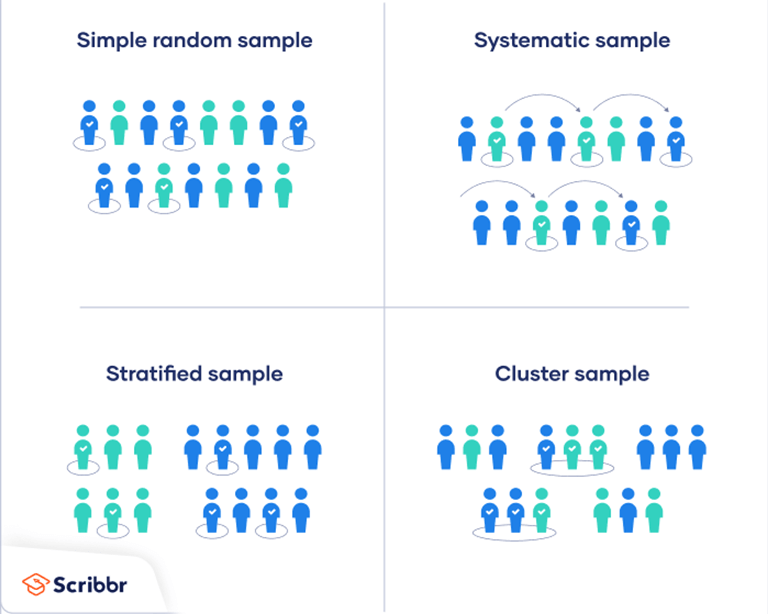Sampling Methods | Types, Techniques & Examples