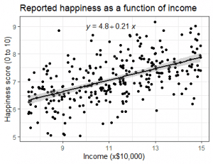 Simple Linear Regression | An Easy Introduction & Examples
