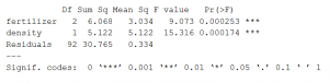 Two-Way ANOVA | Examples & When To Use It