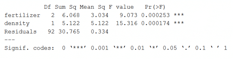 Two-Way ANOVA | Examples & When To Use It