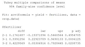 One-way ANOVA | When and How to Use It (With Examples)