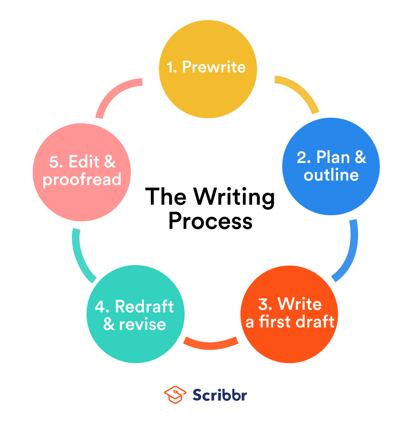 Which Word Best Describes The Writing Process In Business Writing 