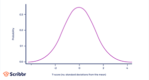 T-Distribution | What It Is and How To Use It (With Examples)