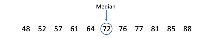How to Find Interquartile Range (IQR) | Calculator & Examples