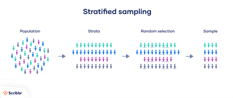 Stratified Sampling | Definition, Guide & Examples