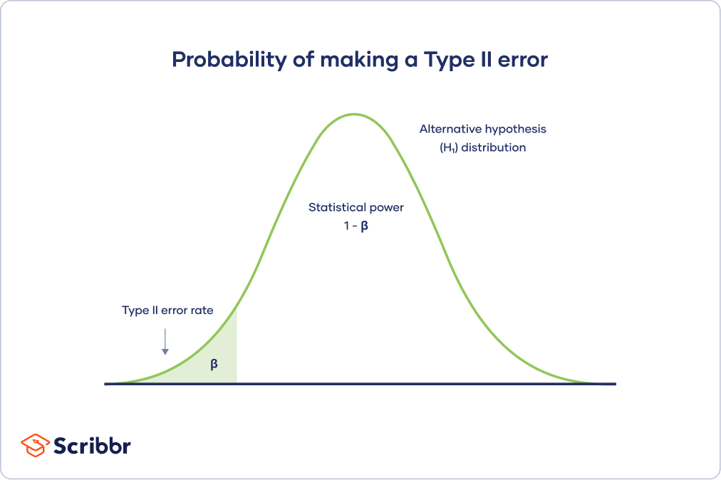 Type I Type II Errors Differences Examples Visualizations Type I Type II Errors Differences Examples Visualizations