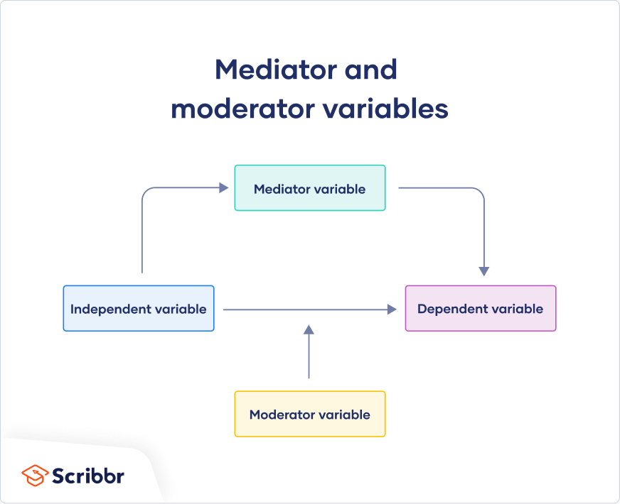 Mediator Vs Moderator Variables Differences Examples