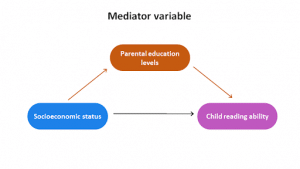 Mediator vs. Moderator Variables | Differences & Examples