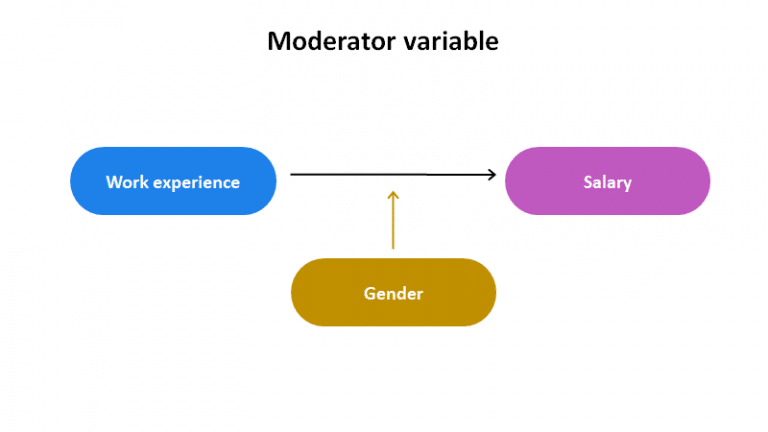 Mediator vs. Moderator Variables | Differences & Examples