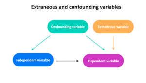 Extraneous Variables | Examples, Types & Controls