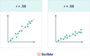 Correlation Coefficient | Types, Formulas & Examples