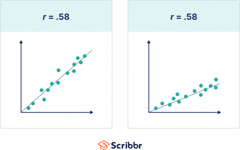Correlation Coefficient | Types, Formulas & Examples