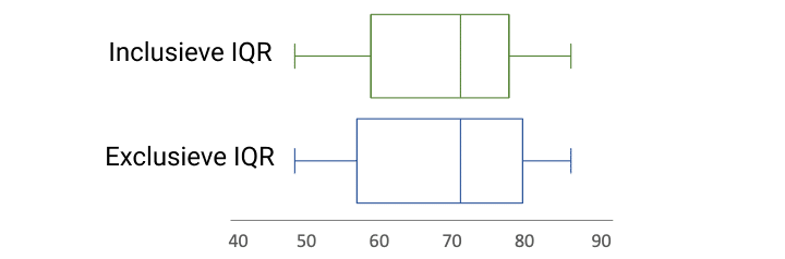 Interkwartielafstand (interquartile range) | Uitleg & voorbeelden