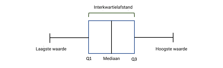 Interkwartielafstand (interquartile range) | Uitleg & voorbeelden