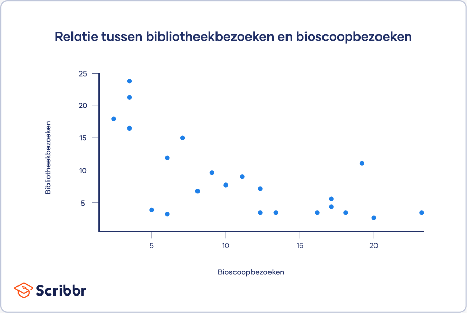 Descriptieve of beschrijvende statistiek | Uitleg & Voorbeelden