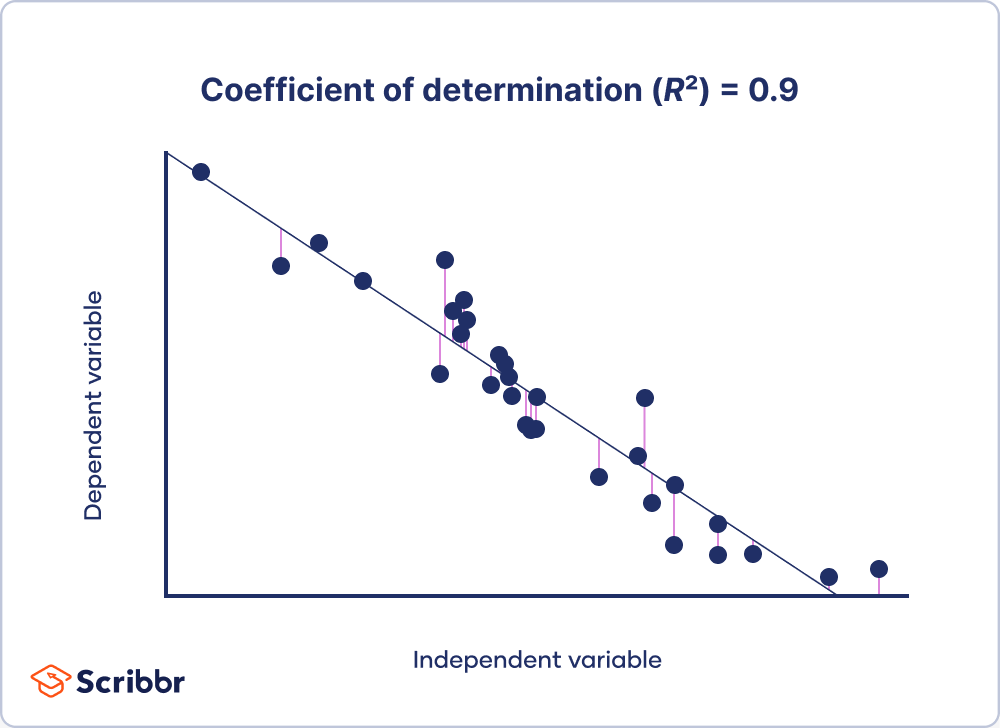 Coefficient Of Determination R Calculation Interpretation
