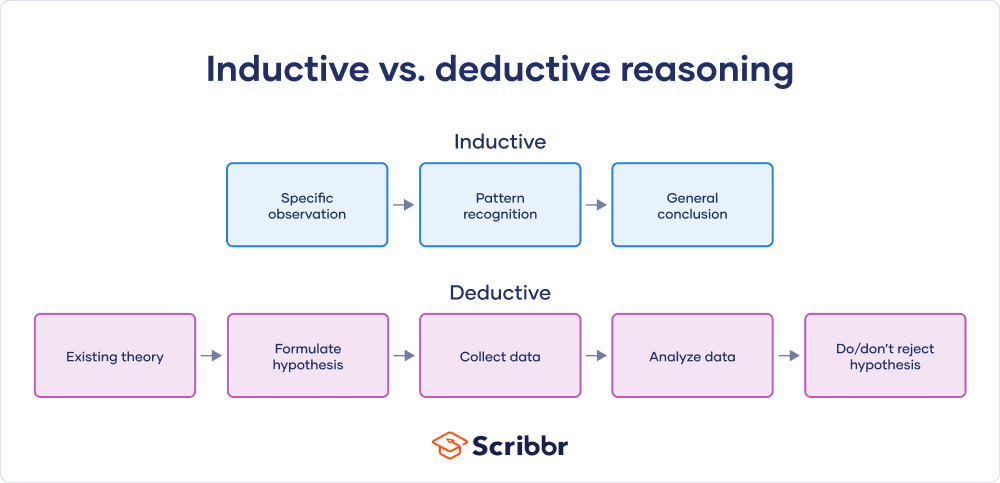 Inductive Vs Deductive Research Approach Steps Examples