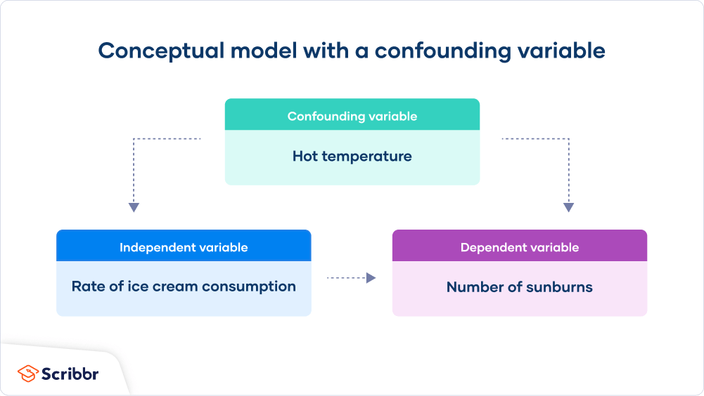 Confounding Variables Definition Examples Controls