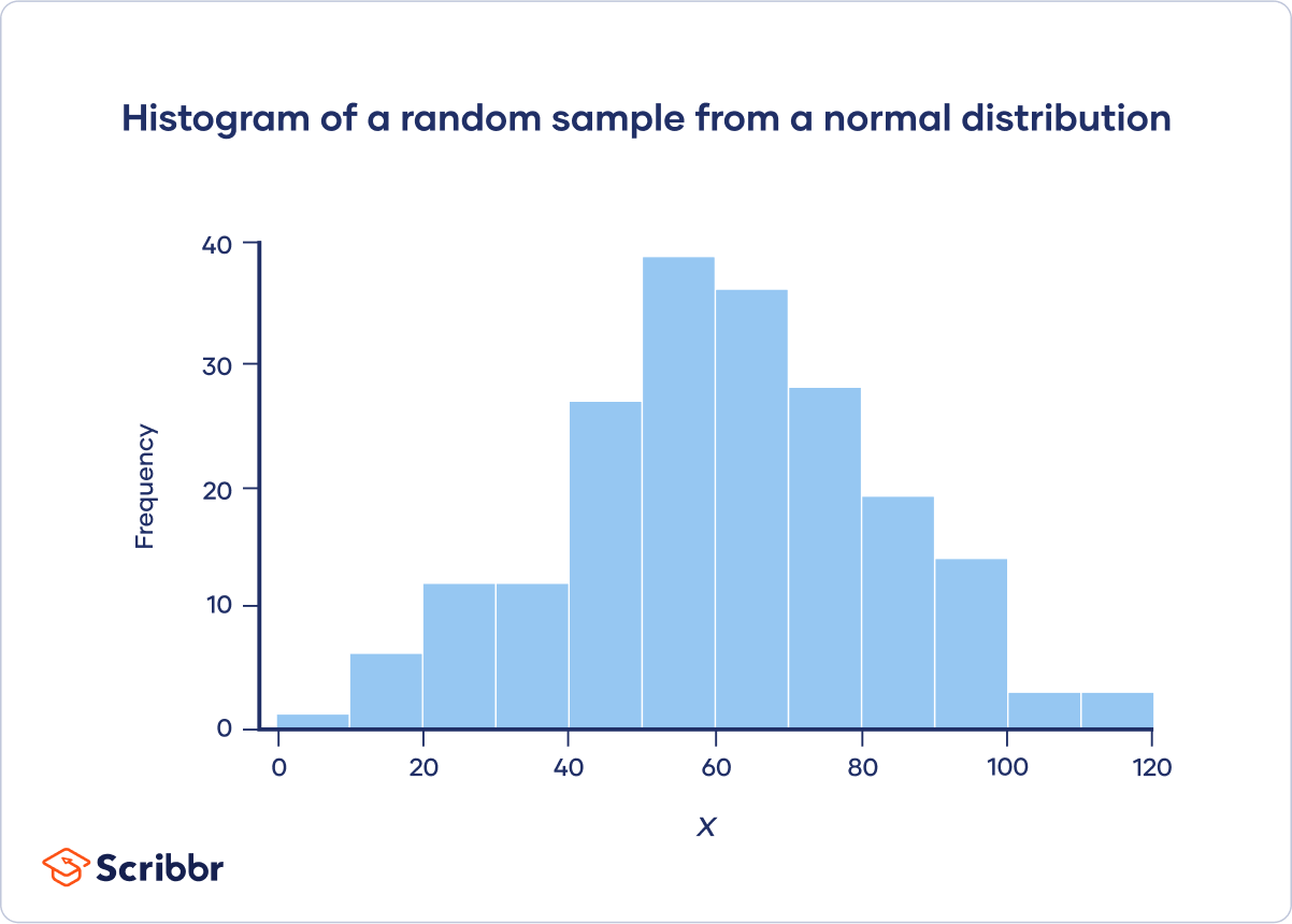 What Is The Difference Between The T distribution And The Standard