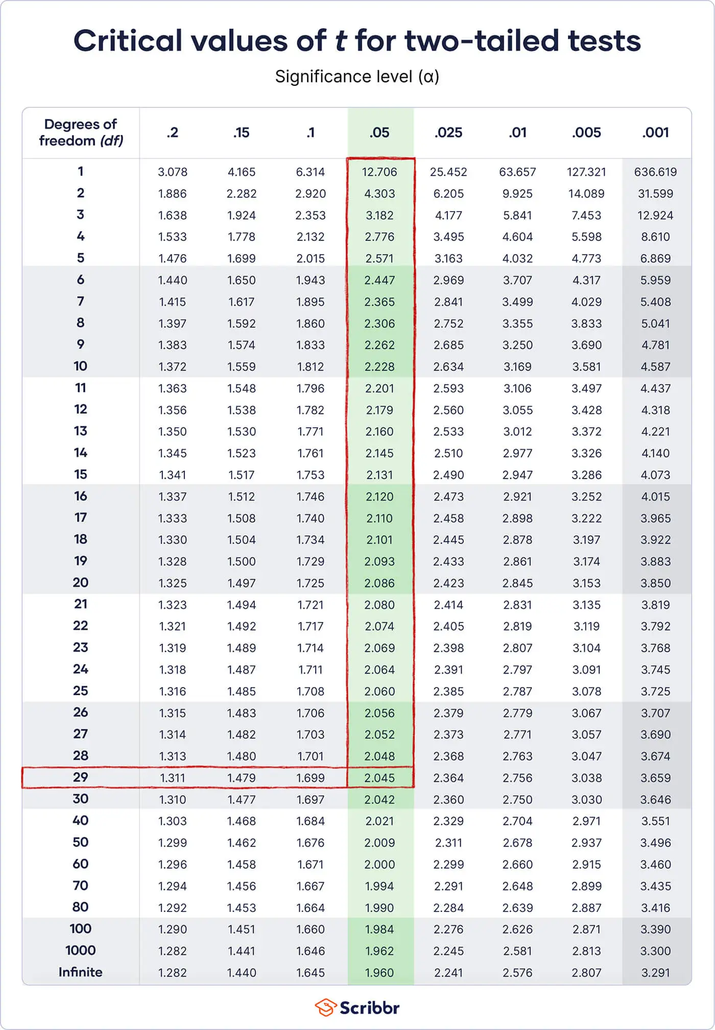 Searching The Student t Distribution Table For Values Using 41 OFF
