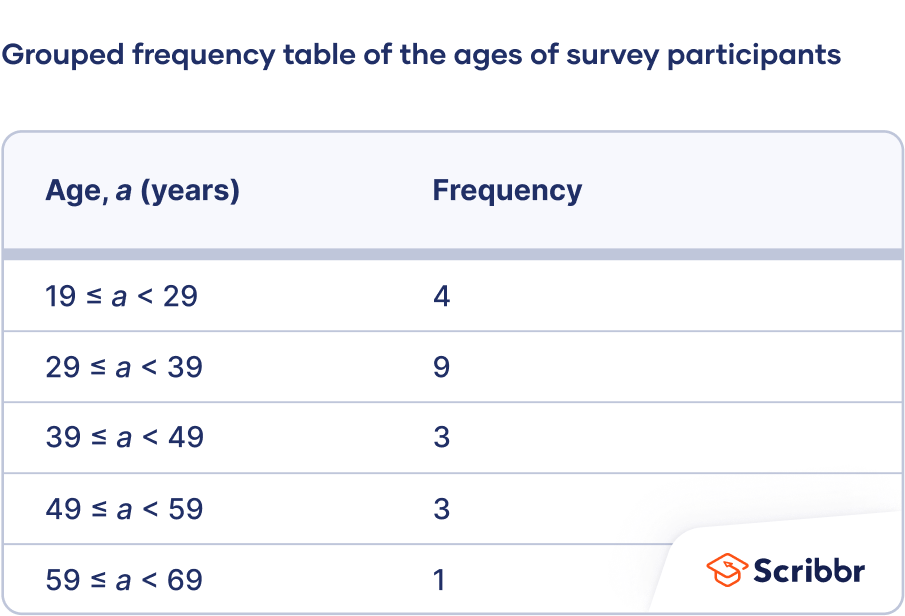 How To Make A Grouped Frequency Distribution Table In Excel Two Birds