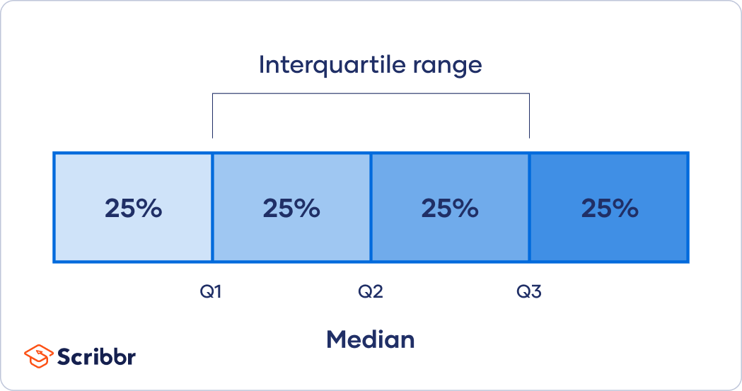 Interquartile Range Example