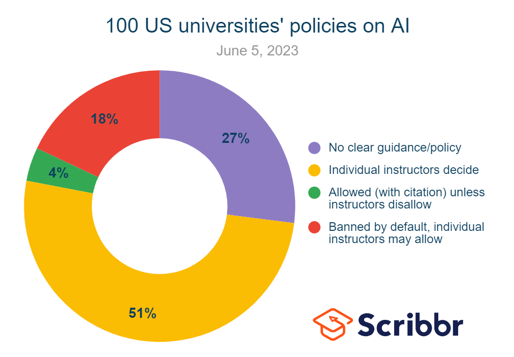 University Policies on AI Writing Tools | Overview & List